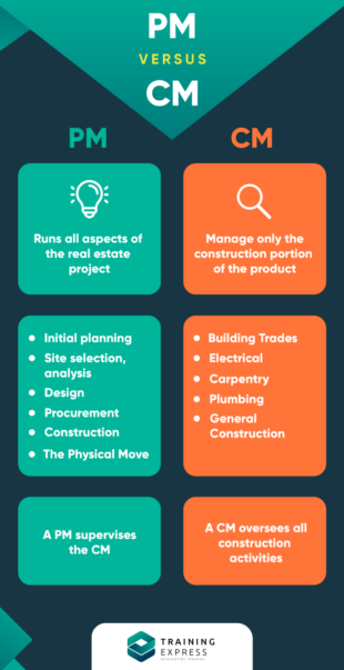 10 Responsibilities of a Construction Project Manager – Training Express