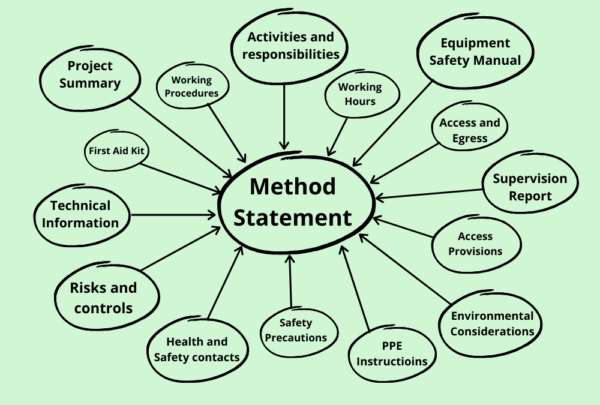 Method Statement: The Ultimate Guide with Free Template