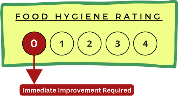 What Do UK Food Hygiene Ratings Mean? [Fully Explained]