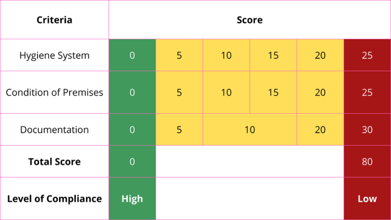 What Do UK Food Hygiene Ratings Mean? [Fully Explained]
