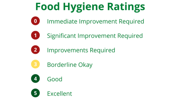What Do UK Food Hygiene Ratings Mean? [Fully Explained]