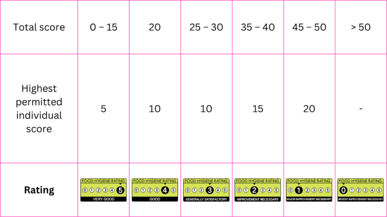 What Do UK Food Hygiene Ratings Mean? [Fully Explained]