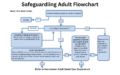 What is a Safeguarding Flowchart? – Training Express