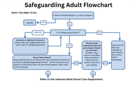 What is a Safeguarding Flowchart? – Training Express