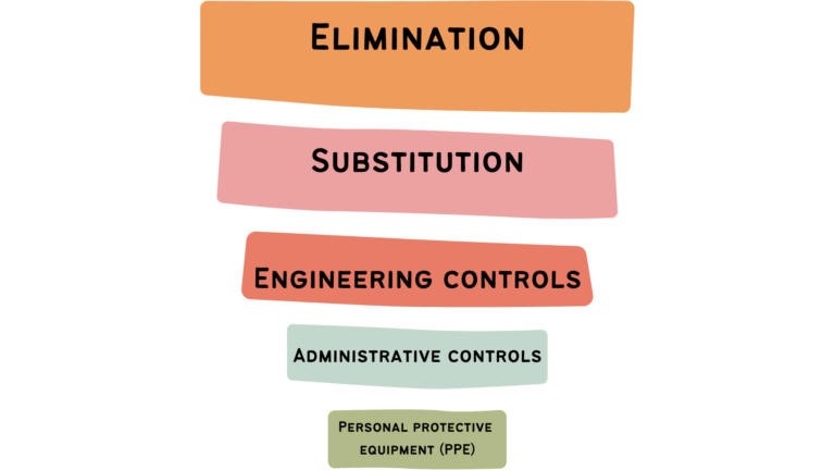 What is the hierarchy of manual handling? – Training Express