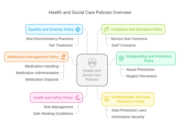 What are Policies and Procedures in Health and Social Care?