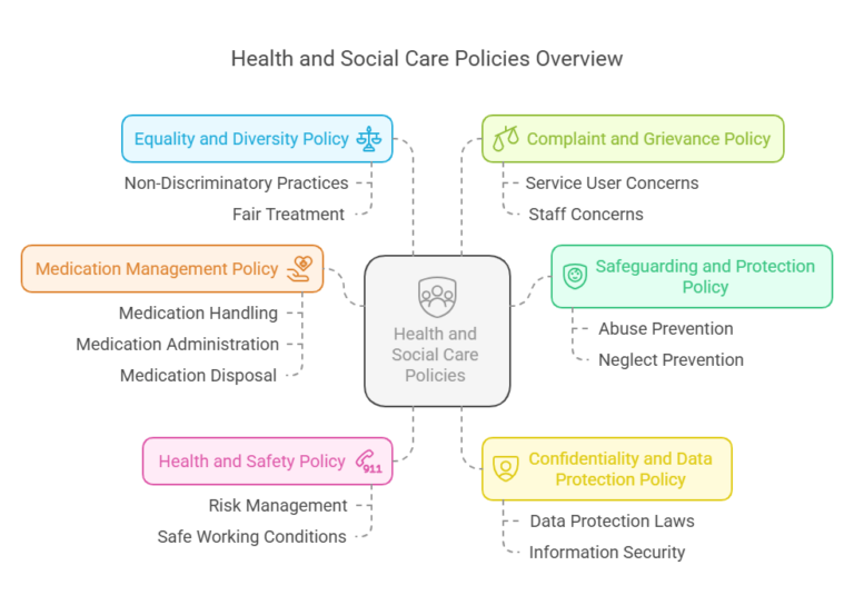What are Policies and Procedures in Health and Social Care?