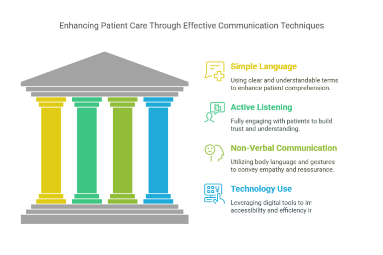 What is Effective Communication in Health and Social Care?