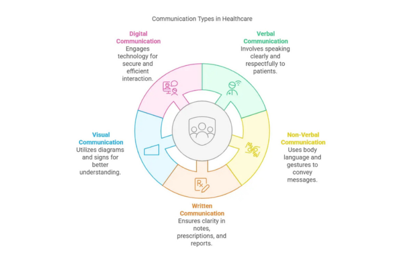What is Effective Communication in Health and Social Care?