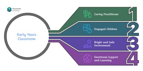 Roles and Responsibilities of an Early Years Practitioner